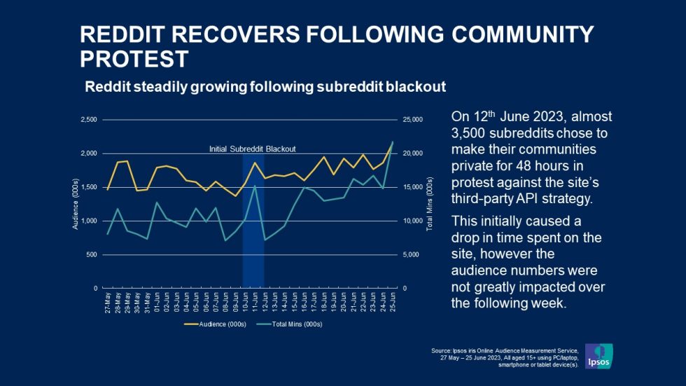 Reddit Recovers Following Community Protest | Ipsos iris