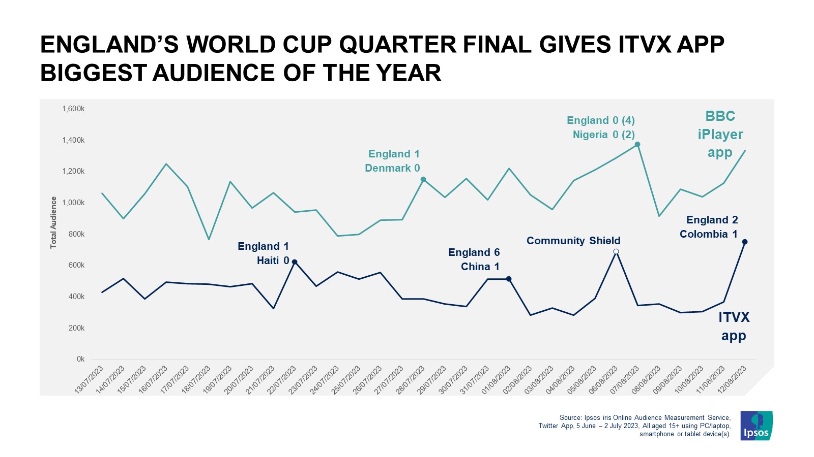 Women’s World Cup | Ipsos iris