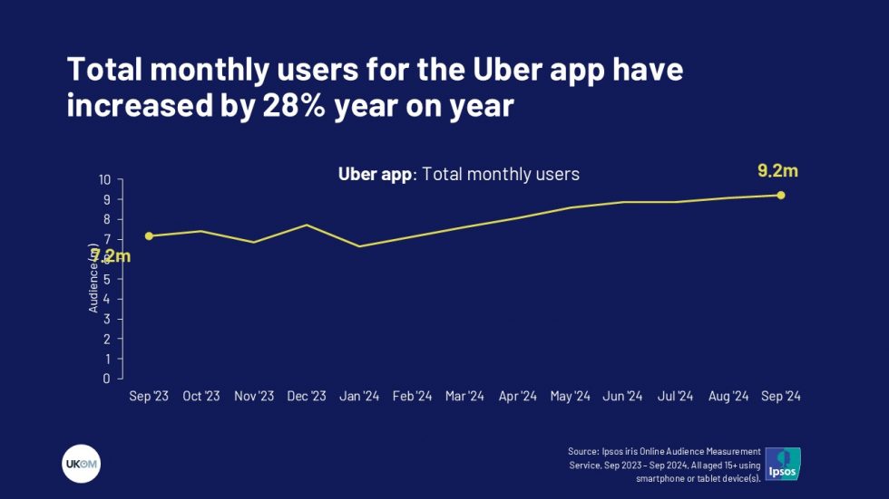 Total monthly users for Uber app | Ipsos iris